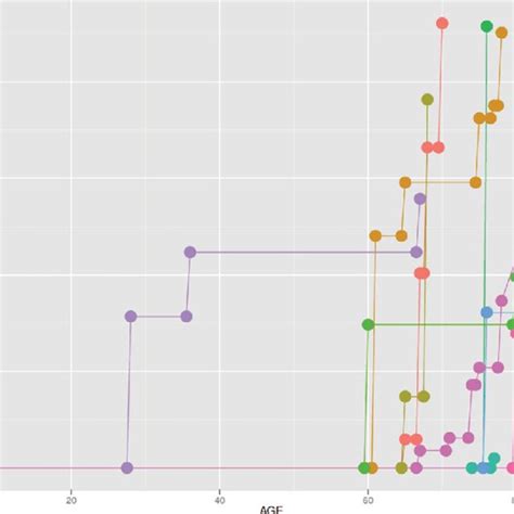 Examples Of Dependency Curves From Birth Up To 2008 Download