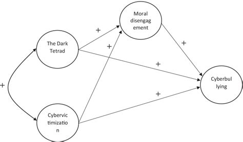 The Hypothesized Associations Between The Dark Tetrad Download