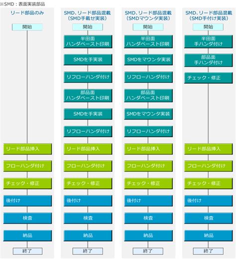 基板実装 業務内容 基板の表面実装・修復など－株式会社テクシード