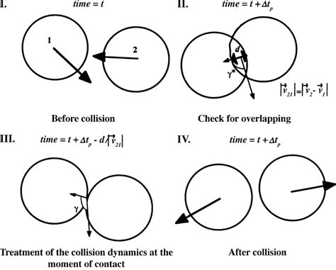 Strategy Of Collision Dynamics Calculation Download Scientific Diagram