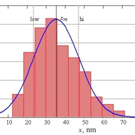 The Distribution Of Soot Particles By Size Sample 2 Download Scientific Diagram