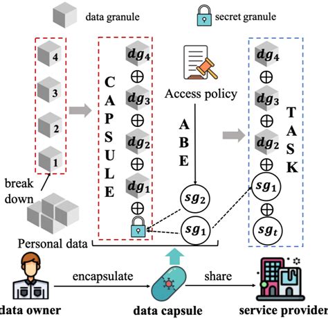 Towards Personal Data Sharing Autonomy A Task Driven Data Capsule Sharing System