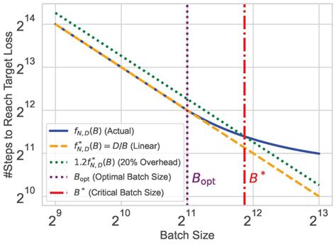 How Does Critical Batch Size Scale In Pre Training Decoupling Data And Model Size Kempner