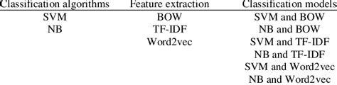 Classification Algorithms Feature Extraction Techniques And