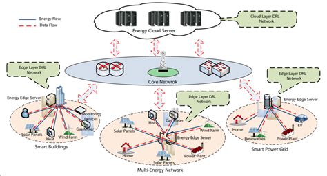 The Iot Based Energy Management Architecture For Smart Cities Download Scientific Diagram