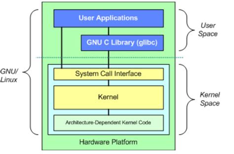 操作系统 Linux内核 小角龙的学习记录