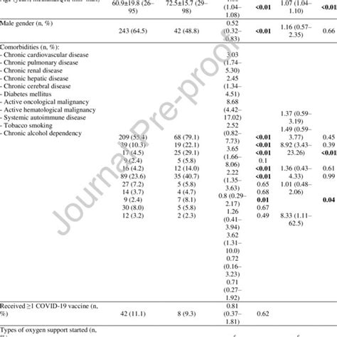 Univariate And Multivariate Binomial Logistic Regression Modelling Of Download Scientific