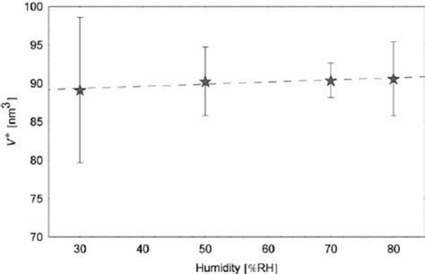 Activation Volumes For Natural Gecko Setal Arrays At The Di Ff Erent Download Scientific