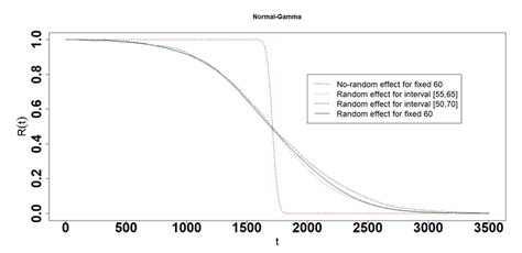 Reliability Of The Normal Gamma Interval Degradation Model Download Scientific Diagram