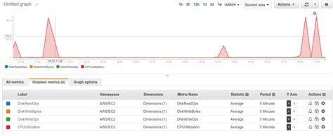 Php Fpm With Nginx Response Time Exponentially Increase Over Time