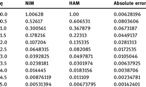 numerical technique vs analytical solution for temperature profile