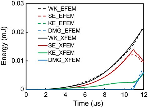 Energy Evolution Processes In Efem And Xfem In The Figure Wk Download Scientific Diagram