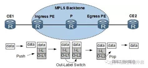 Mpls Bgp Vpn技术详解 转载 知乎 Mpls Bgp Vpn技术详解 转载 知乎