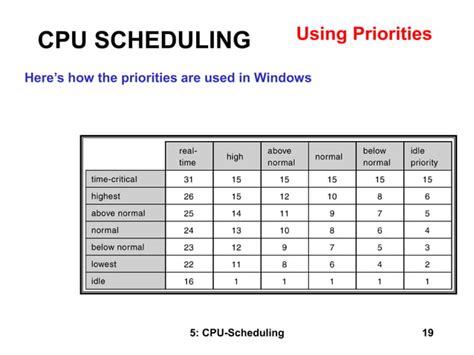 Cpu Scheduling Ppt