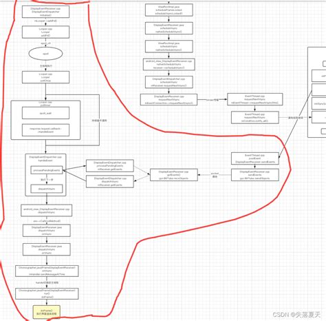View绘制流程3 Vsync信号是如何发送和接受的nativeschedulevsync Csdn博客
