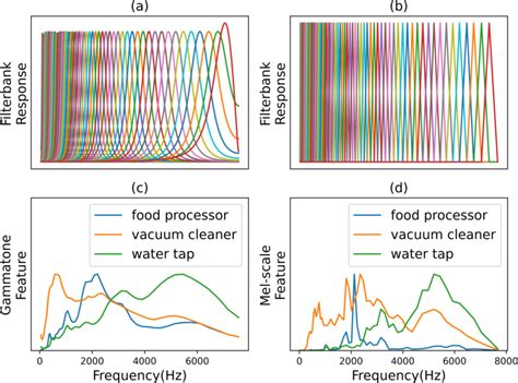 Frequency Response And Normalised Feature Vector Patterns Using Download Scientific Diagram