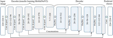 modified architecture of the u net convolutional neural network for