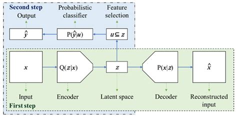 On The Use Of Kullbackleibler Divergence For Kernel Selection And Interpretation In Variational