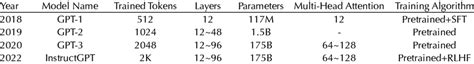 The Comparison Of Different Versions Of GPT Models Download Scientific Diagram