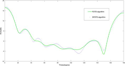The Rcs Of The Metal Square Columns Calculated By The Fdtd Algorithm