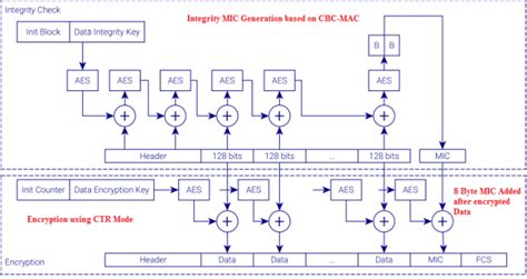 Understanding Ctr With Cbc Mac Protocol Ccmp Aes Ccmp In Depth