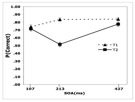 Experiment 1 Proportion Of Correct Responses At Each Soa For T1