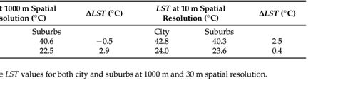 The Lst Values For Both City And Suburbs At 1000 M And 30 M Spatial