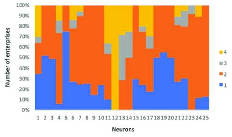 Position Of The Companies And Kohonen Neural Networks Download