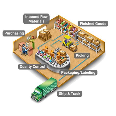 Work In Progress Wip At Best Price In Gurugram Barscan Technologies