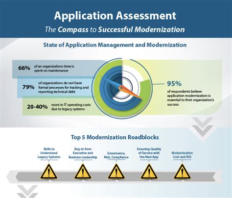 Application Assessment The Compass To Successful Modernization