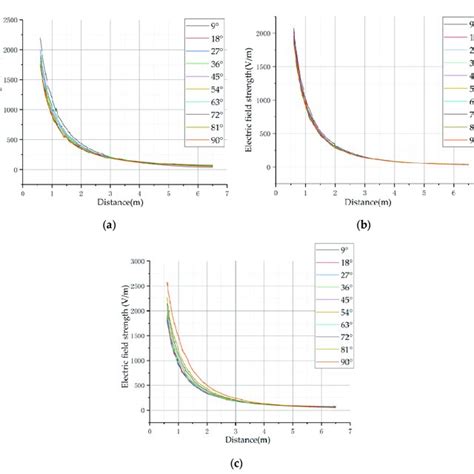 Different Arrangements Of Three Phase Transmission Lines A A Phase