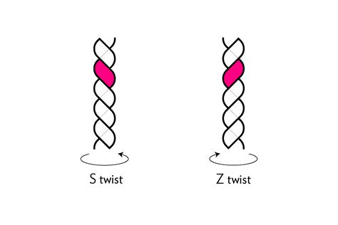 Why Twist Direction Matters Babe Of SweetGeorgia