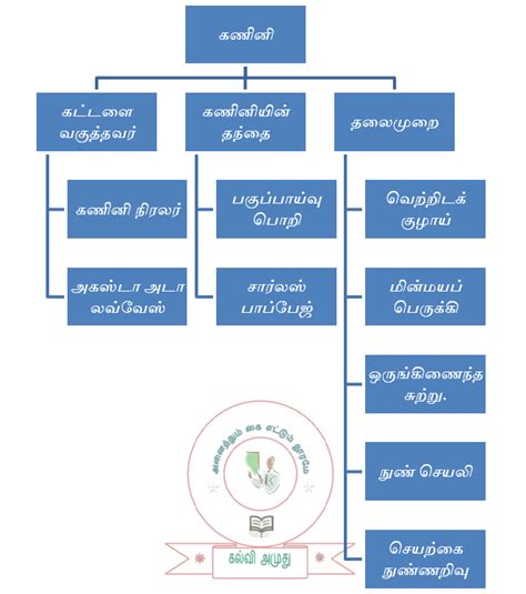 6 Std Science Term 1 Unit 7 Notes Of Lesson T M I அலகு 7 கணினி ஓர் அறிமுகம் I கல்வி அமுது