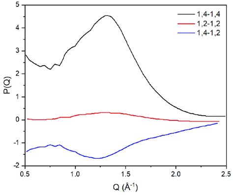 Partial Structure Factors For The Different Correlations Derived From