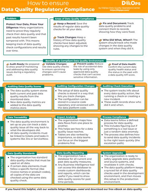 How To Meet Data Quality Regulatory Compliance Best Practices And Examples Dqops