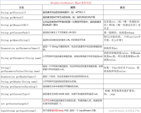 【javaee】【servlet Api详解】重点！！！java17使用的servelet Csdn博客