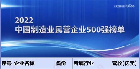 热烈祝贺！四川冶控集团荣登2022中国民营企业500强第248位、制造业民营企业500强第157位