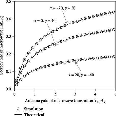 Secrecy Rate Validation Of Microwave Link Download Scientific Diagram