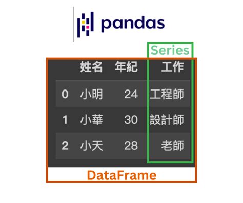 [python爬蟲] pandas 模組 又上財經學院