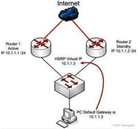 虚拟路由器工作原理 Csdn博客