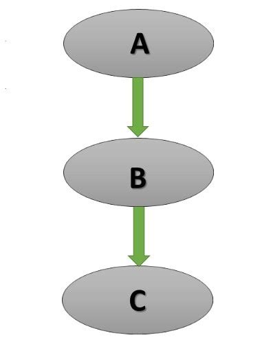 Multilevel Inheritance In C Aticleworld