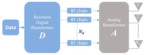 Electronics Free Full Text Hybrid Beamforming For Millimeter Wave