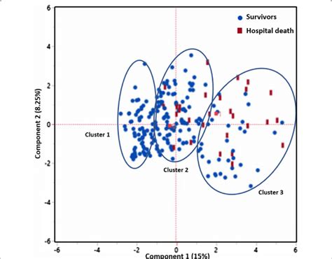 Pca Plot Illustrates The Lca Based Clustering Of Patients With