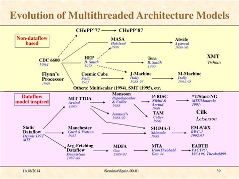 Ppt From Earth To Htmt The Evolution Of A Multithreaded Architecture