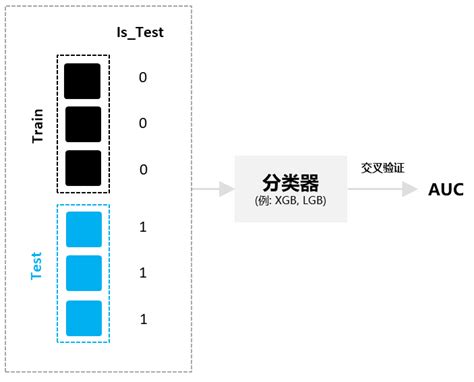 训练 测试集分布不一致解法总结 csdn博客