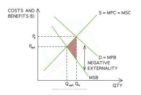 Negative Externalities A Level Economics Revision Notes