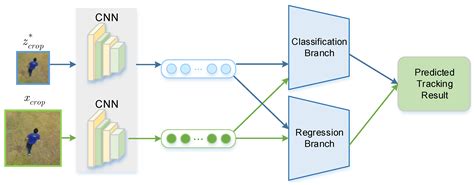 Attention Enhanced One Shot Attack Against Single Object Tracking For Unmanned Aerial Vehicle