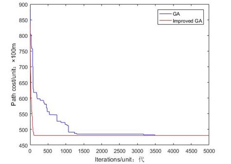 Diagram Of Algorithm Comparison As Shown In Figure6 The Final Path