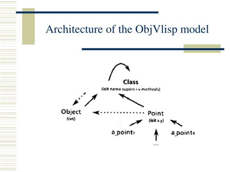 Ppt Metaclasses Are First Class Objects The Objvlisp Model Powerpoint Presentation Id4263909
