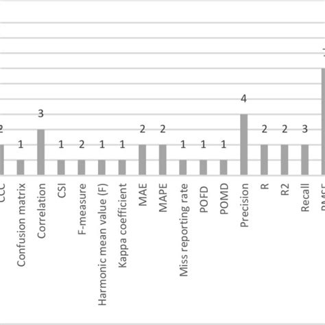 Overview Of Performance Metrics Used To Evaluate The Results Of Machine